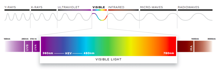 Risks associated with high energy blue light and eyes