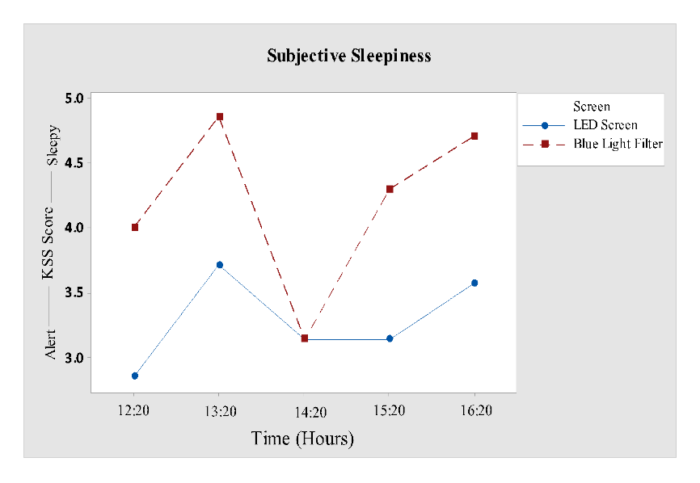Report on the Effects of Blue Light On Cognitive Performance