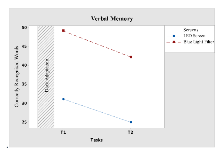 Report on the Effects of Blue Light On Cognitive Performance