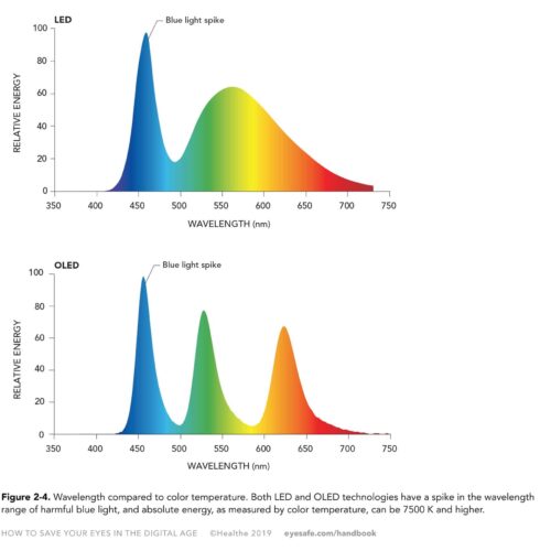 Chapter 2 - Blue Light and Displays | Eyesafe