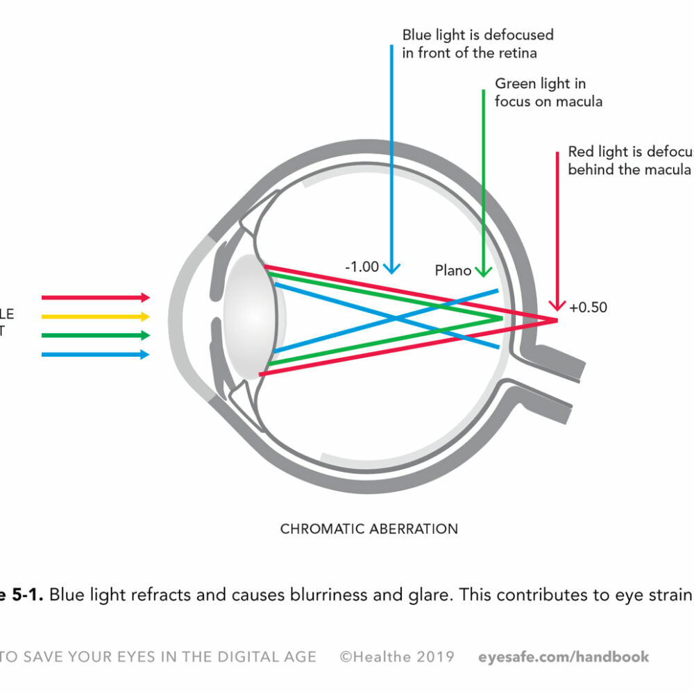 Chapter 5 - Visual Acuity and Dry Eyes | Eyesafe