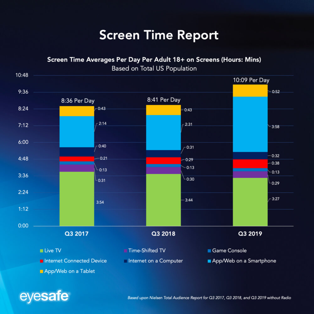 COVID-19: Screen time spikes to over 13 hours per day