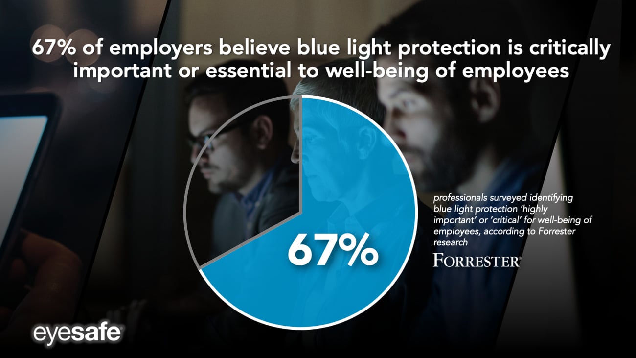 81% Employers say blue light protection increases productivity
