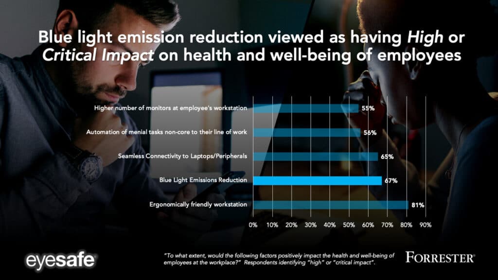 81% Employers say blue light protection increases productivity