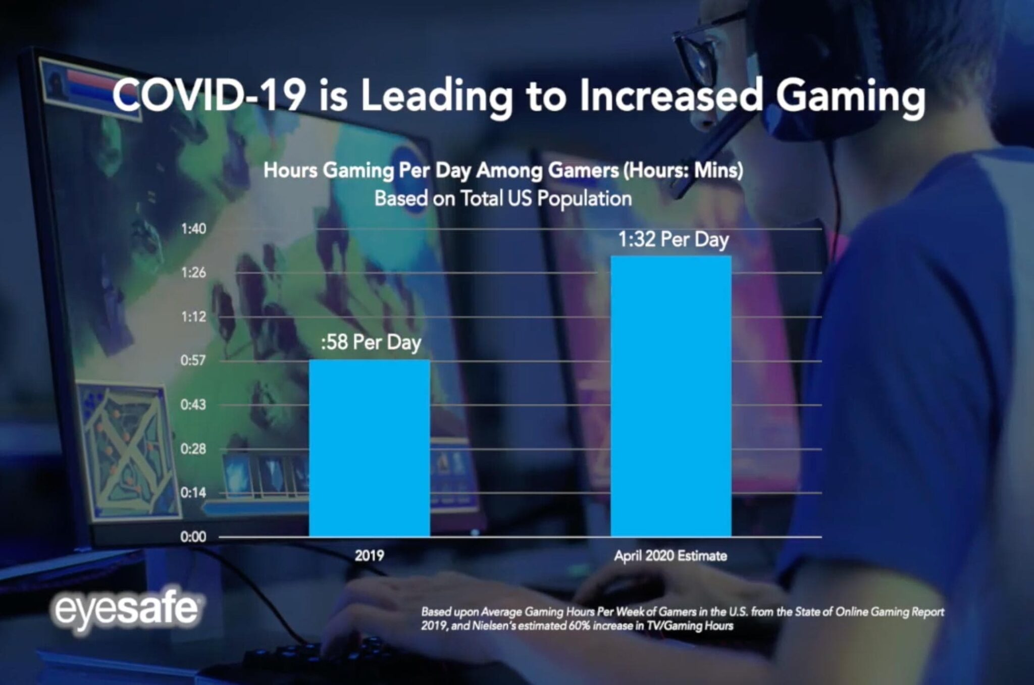 COVID-19 leads to 60% spike in Online Gaming says Nielsen