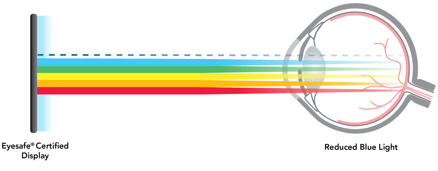 HP Eyesafe® Certified Low Blue Light Monitors and Laptops