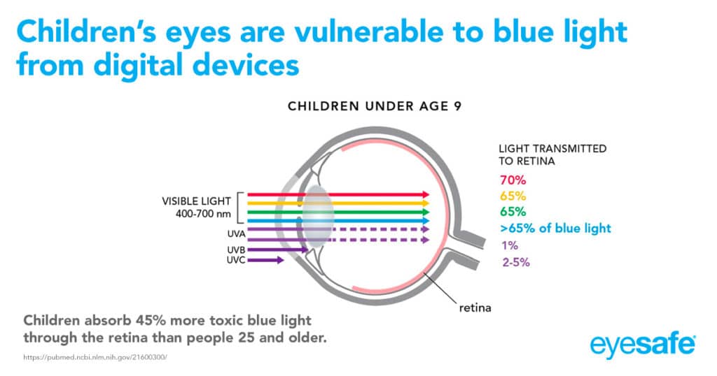 Blue Light Exposure and Students | Eyesafe