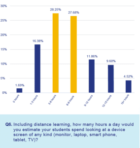 Screen Time Survey of Parents & Educators 2020 | Eyesafe