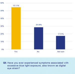 Screen Time Survey of Parents & Educators 2020 | Eyesafe