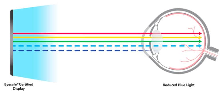 Lenovo Eyesafe® Certified Low Blue Light Monitors and Laptops