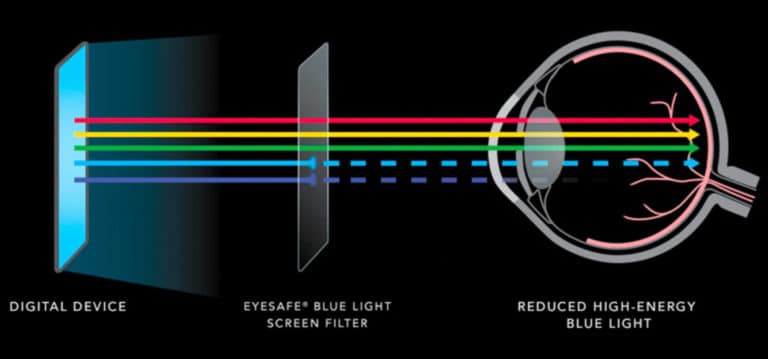 Eyesafe Blue Light Protection for all digital devices