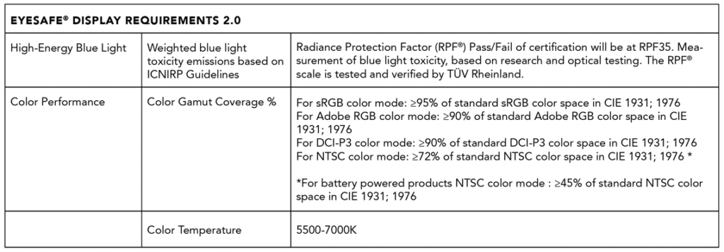 Eyesafe® Standards for Blue Light Management and Color Performance