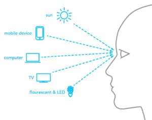 What is Blue Light from Digital Devices? Is it harmful for eyes?