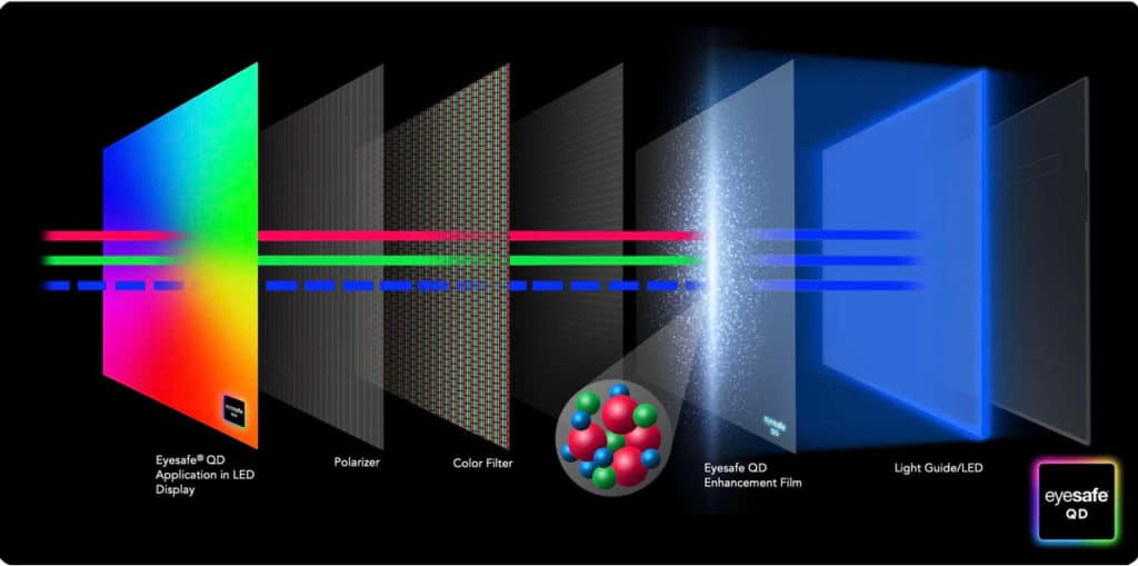 Eyesafe and Nanosys Unveil Eyesafe QD