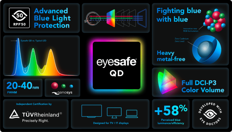 Eyesafe and Nanosys Unveil Eyesafe QD Display Technology at CES 2023