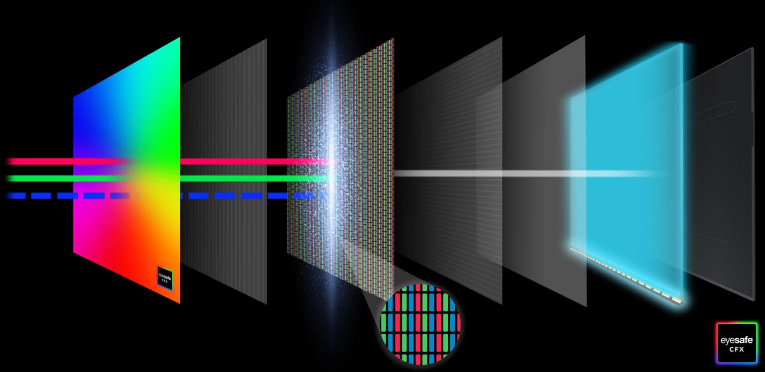 Eyesafe® CFX Display Tech: Low Blue Light + Improved Luminance