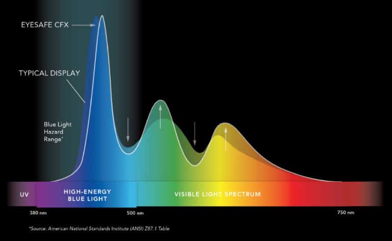 Eyesafe® CFX Display Tech: Low Blue Light + Improved Luminance