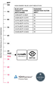 What is RPF? Radiance Protection Factor Measures Blue Light Reduction