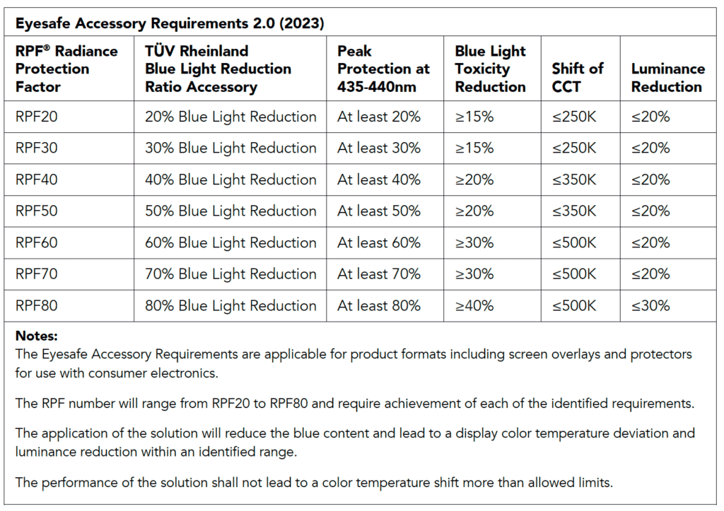 What is RPF? Radiance Protection Factor Measures Blue Light Reduction