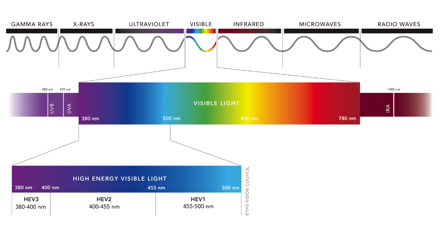 The Vision Council, ANSI and Eyesafe define new blue light standand